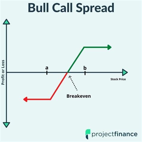 Image result for Long Call Option Graph