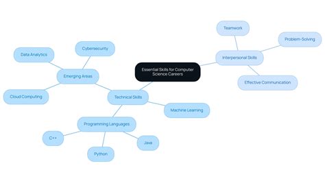 Image result for Computer Science Job Market 2020