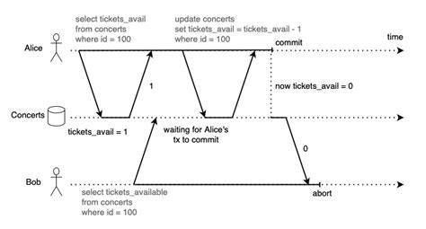 Image result for Repeatable Read vs Serializable