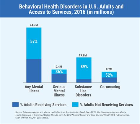 Image result for Behavioral Health Conditions