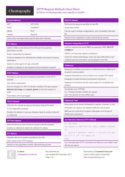 Image result for HttpMethod Cheat Sheet