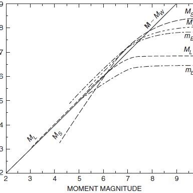 Image result for Magnitude Scale Feeling Explained