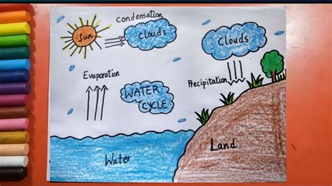 Image result for Water Cycle Step by Step Drawing
