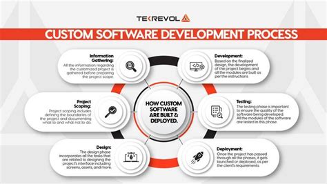 Image result for Development SW Development