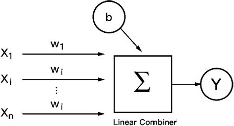 Image result for Linear Perceptron