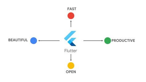 Image result for Flutter Introduction.ppt