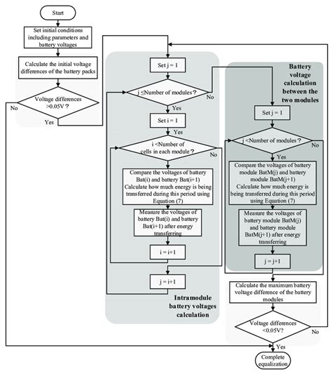 Image result for Flowchart for Modularized Program