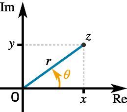 Image result for Modulus Argument Form to Cartesian