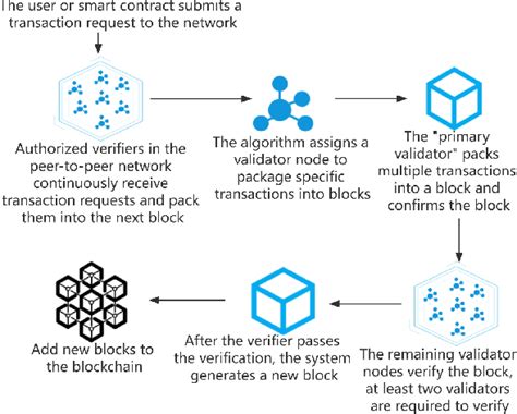 Image result for Consensus Algorithm Blockchain