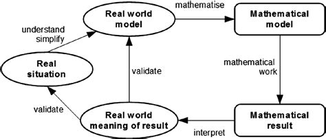 Image result for EDU Modele Modelisation Algorithmique