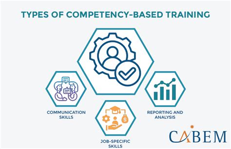 Image result for What Is Competency Based Traning Module