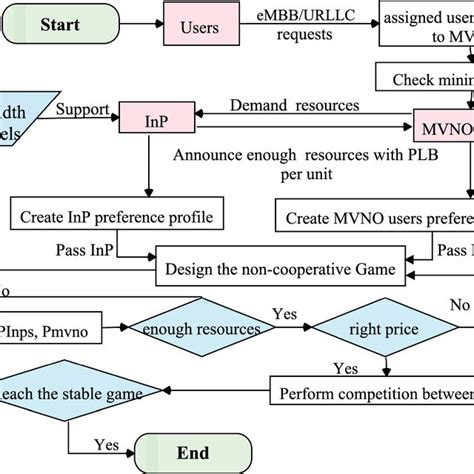 Image result for Game Loop Flow Chart