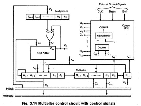 Image result for Control Unit of Binary Multiplier