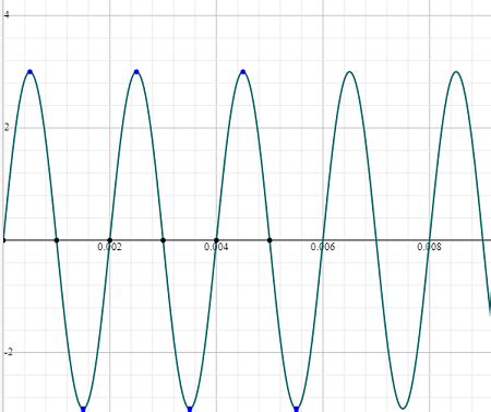 Image result for Sound Wave Graph