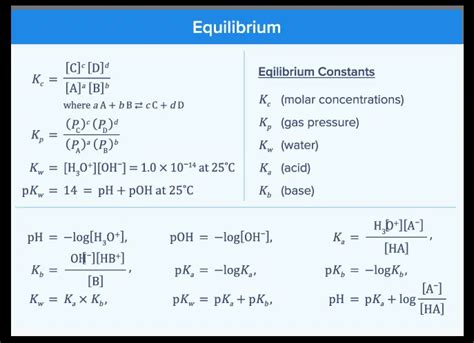 AP® Chemistry Equation Sheet with Formulas & Periodic Table
