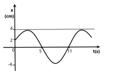 Image result for Position Vs. Time Graph SHM