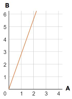 Image result for Direct Proportion Foundation Maths