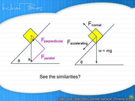 Image result for Parallel and Perpendicular Forces