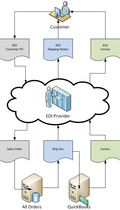 Image result for Edi Process Map