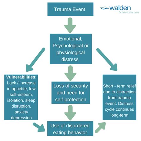 Image result for Trauma Disorders