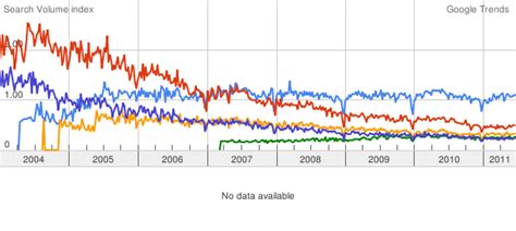 Image result for Java IDE Popularity Chart