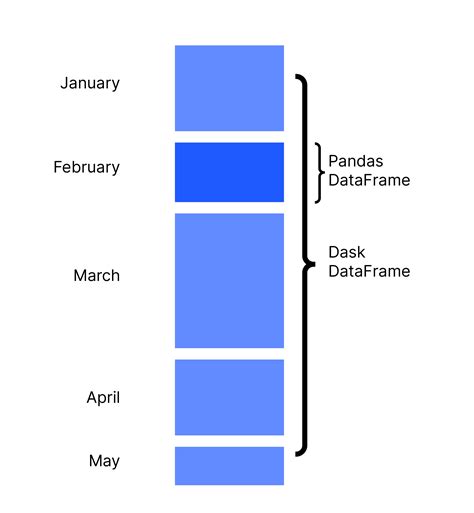 Image result for How to Sort and Slice the Data Using Dask Data Frame