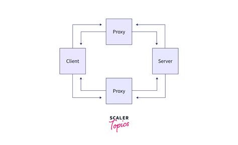 Image result for Hypertext Transfer Protocol HTTP