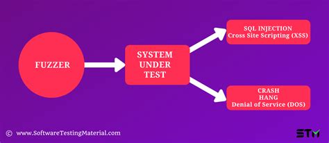 Image result for Device Fuzz Testing
