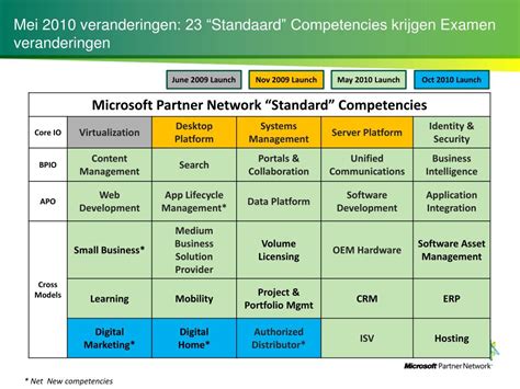 Image result for Microsoft Partner Network Learning Path