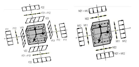 Image result for SAP2000 Shell Element