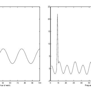 Image result for Discrete Cosine Transform Example