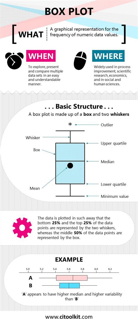 Image result for Box Plot