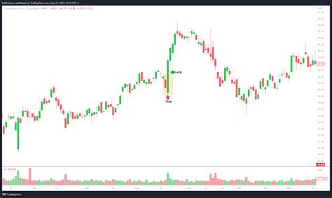 Bullish Engulfing Pattern: Meaning, Strategy, and Examples
