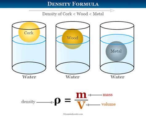 Image result for Calculating Density Formula