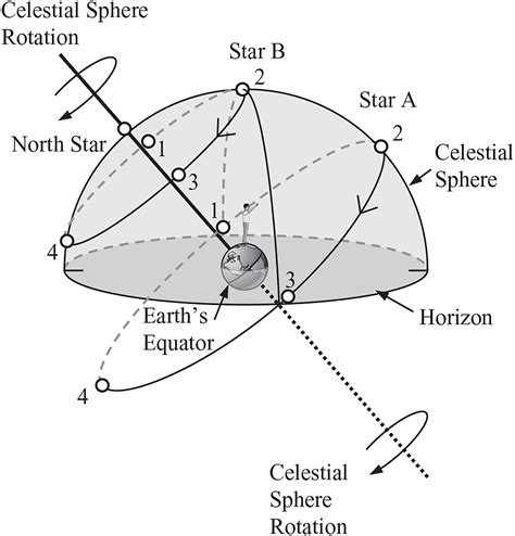 Image result for Celestial Sphere Model