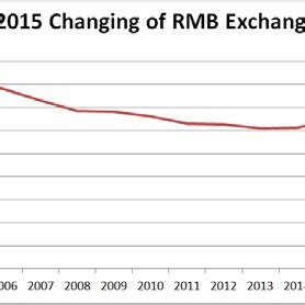 Image result for RMB Chart