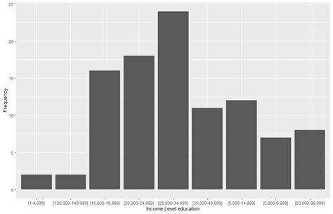 Image result for Histogram Using R