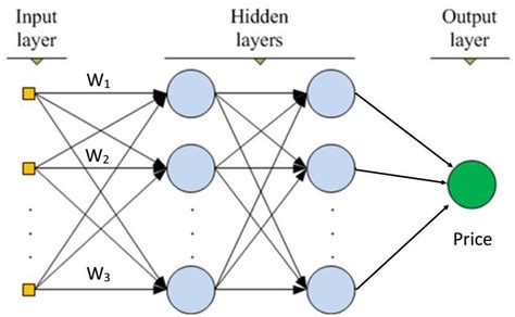 Image result for Multilayer perceptron Neural Network Basics