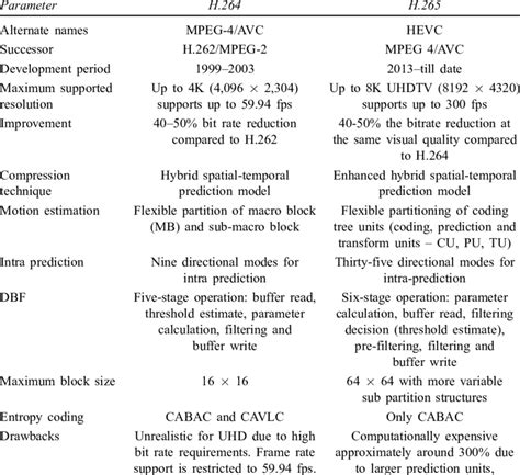 Image result for H.265 Algorithm