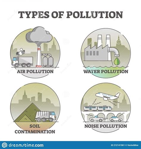 Image result for Types of Pollution List
