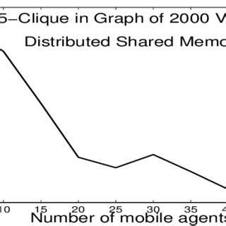 Image result for Clique Problem