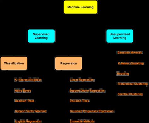 Image result for Explain the Machine Learning Process