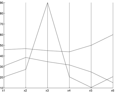 Image result for Explain Parallel Plot