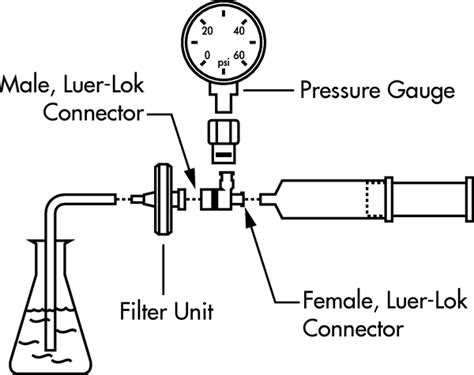 Image result for Bubble Point Testing Syringe Filter