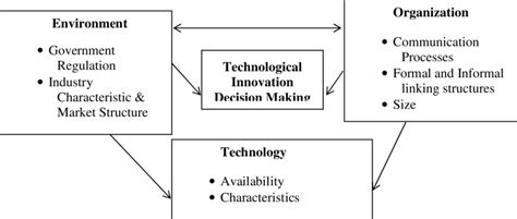 Image result for Technology Organization Framework