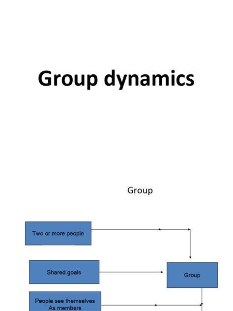 Image result for Group Dynamics Mind Map