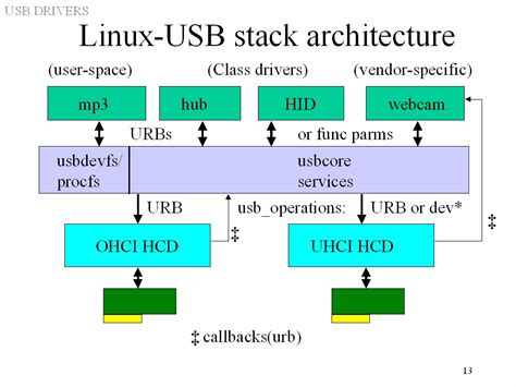 Image result for USB Stack