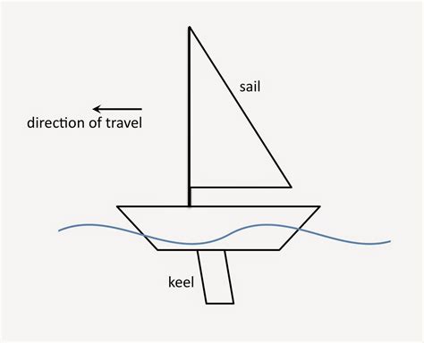 Image result for Sailboat Rigging Tutorial