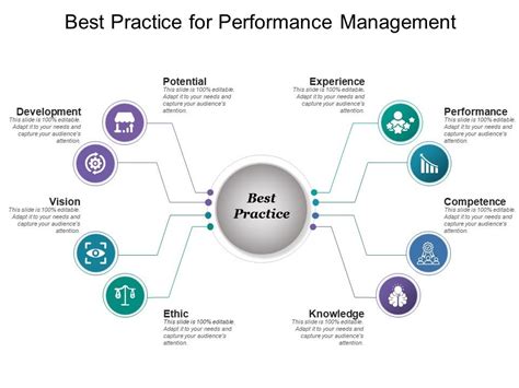 Image result for Performance Management Best Practices