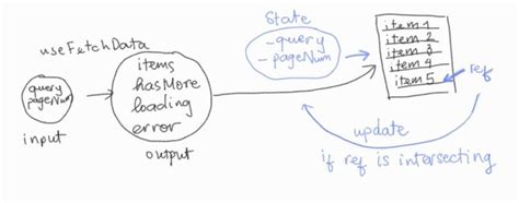 Image result for Intersection Observer React